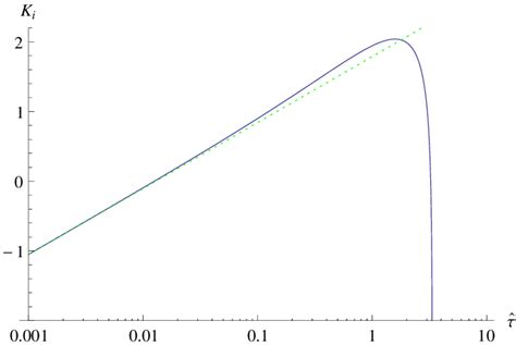 Log linear plot of Ki ˆ τ defined in based on solid Download Scientific