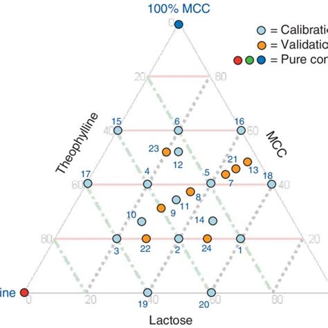 Ternary Diagram Of The Balanced Mixture Design Used For Calibration Download Scientific