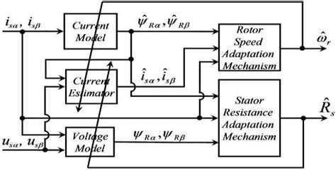 The Diagram Of Speed Estimation Using Cb Mras Model Download