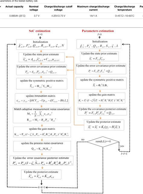 Table 1 From H∞adaptive H∞ Algorithm Based State Of Charge Estimation Considering The