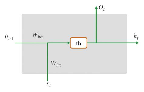 The General Structure Of Rnn Cell Download Scientific Diagram