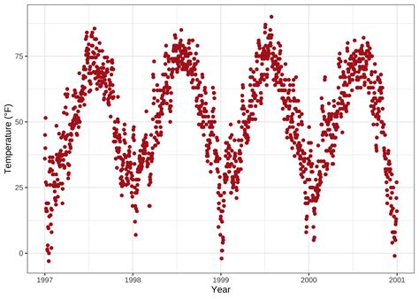 A ggplot Tutorial for Beautiful Plotting in R Cédric Scherer
