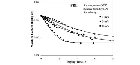 Effect Of Air Relative Humidity And Air Velocity At Drying Kinetics Of Download Scientific