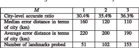 Table From IP Geolocation Mapping For Moderately Connected Internet Regions Semantic Scholar