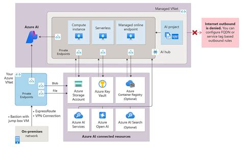 Microsoft Sentinel — Azure Openai Incident Response Playbook By Antonio Formato Microsoft