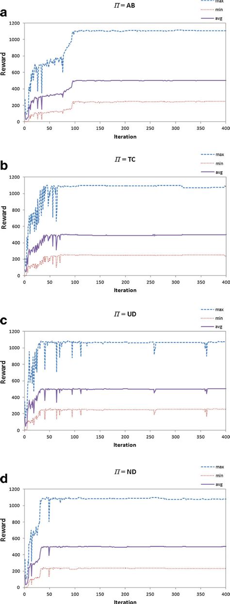 Maximum Minimum And Average Reward Along The Iterations For The