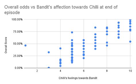 Oc An Estimation Of The Likelihood Of Bandit And Chilli Having Sex