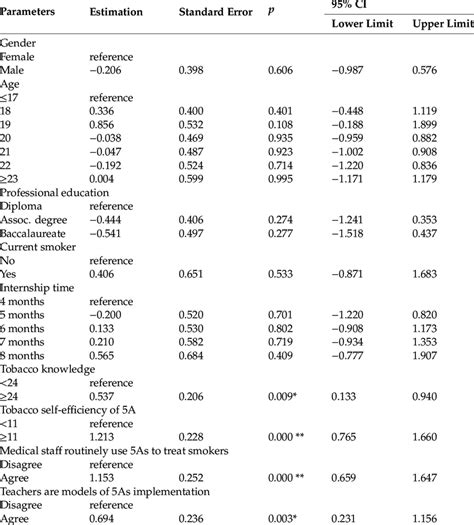 Multivariate Linear Mixed Effect Model Was Used To Predict Tobacco