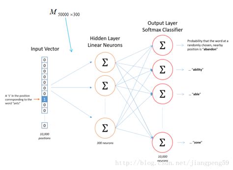 Keras：embedding层详解（解释了参数的具体含义，有例子）catbird233 Mcp技术社区