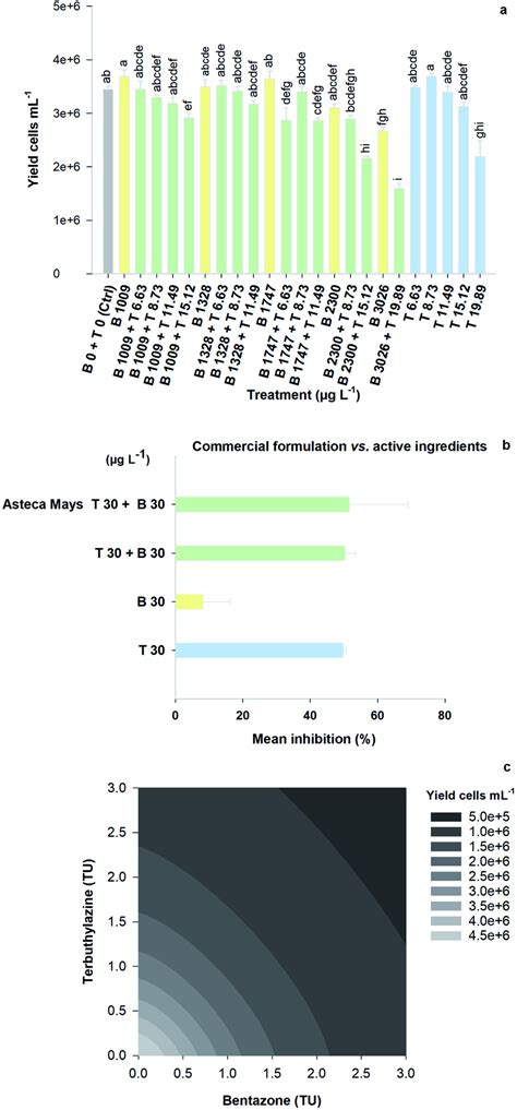 Response Of Raphidocelis Subcapitata In Terms Of Yield Cells Per Ml