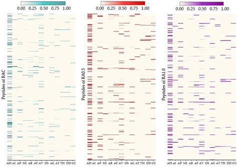 Bioinformatically Predicted Bioactivity Of Peptides In Protein