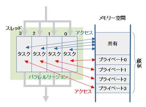Nativeコードでopenmpプログラミング Ysuzukis Android Log
