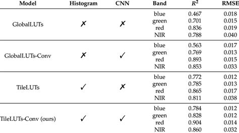 Quantitative Comparison Of The Ablation Models Download Scientific