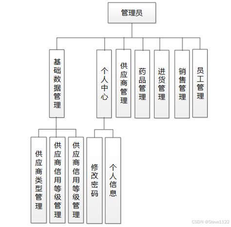 案例194基于spring boot的医药管理系统的设计与实现 csdn博客