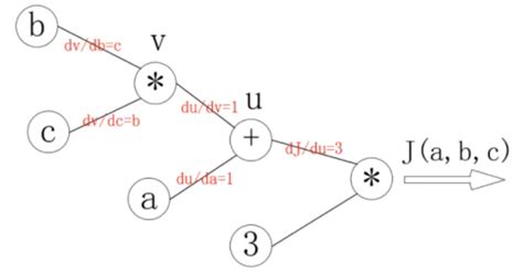 Pytorch学习——梯度下降和反向传播 03 未完了解pytroch库、张量、梯度下降、计算图、反向传播的使用 Csdn博客