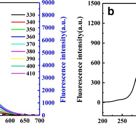 A Uvvis Absorption Spectra Black Dash Line And Fluorescence Spectra Download Scientific