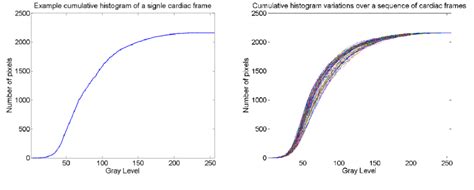9 Example Cumulative Histogram Left And Cumulative Histogram Download Scientific Diagram