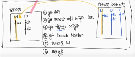 Git과 Github