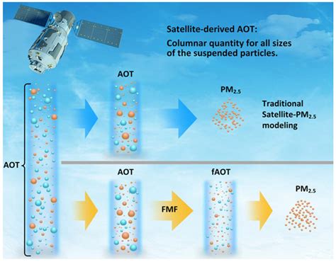 Remote Sensing Free Full Text Superior Pm2 5 Estimation By Integrating Aerosol Fine Mode