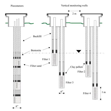 2 Construction Of A Multiple Level Piezometer And Monitoring Well At A