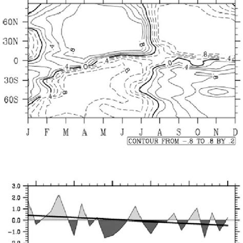 First Eof Mode Of Atmospheric Heat Storage Sa And Associated Download Scientific Diagram