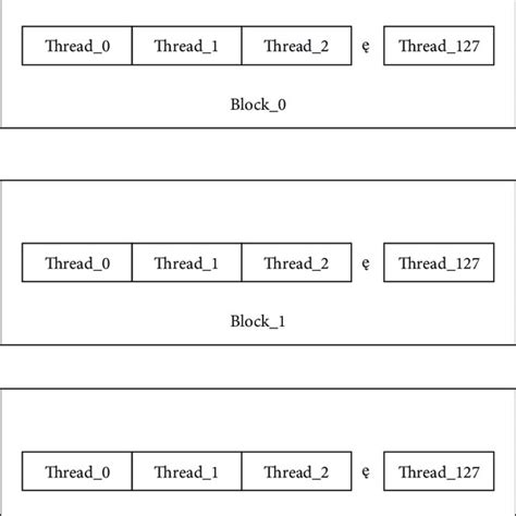 threads allocation diagram download scientific diagram