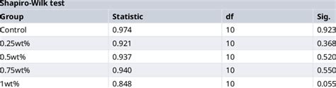 Shapiro Wilk Test Of Normality Download Scientific Diagram