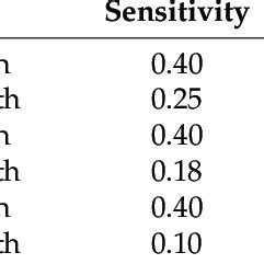 Sensitivity Specificity And Predictive Accuracy Of The Parameters To Download Scientific