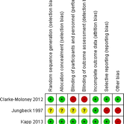 Forest Plot Ulcer Recurrence Compression Stockings Class 2 Vs Class 1