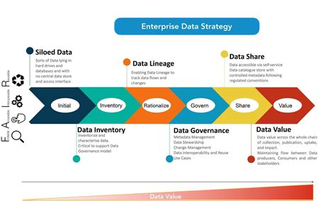 The Importance Of A Fair Data Strategy In Enhancing The Data Value