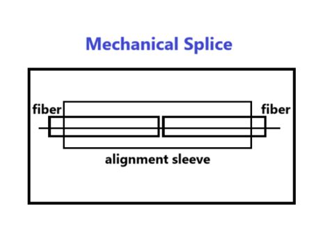 What Is Fiber Optic Cable Splicing A Beginners Guide