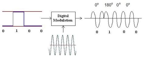 Psk Modulation In Matlab Code And Explanation Rf Wireless World