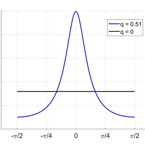 Anisotropic Orientation Function And A Random Network Of Fibres