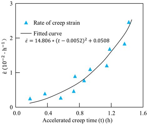Variation Trend Of Creep Rate In Accelerated Creep Stage Download