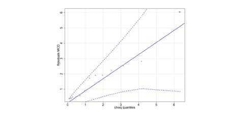 Qq Plot To Evidence Multivariate Normal Distribution Download