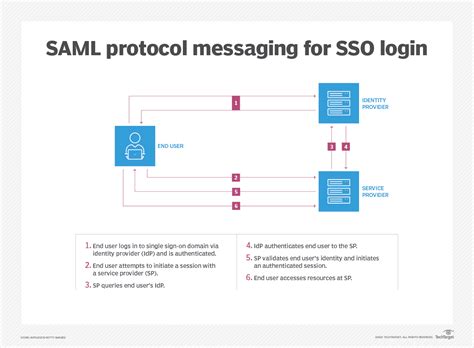 What Is SAML Security Assertion Markup Language Definition From WhatIs Com