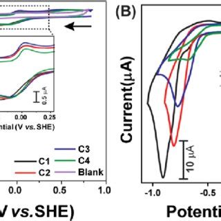 A Comparative Cyclic Voltammogram CV Data Recorded For Complex C1 Download Scientific