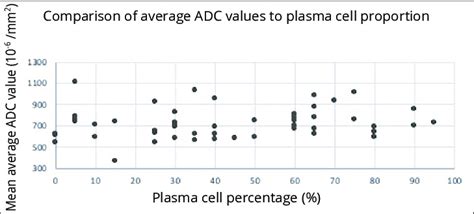 Scatter Graph Showing A Comparison Of Average Adc Values To Plasma Cell
