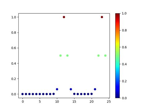 Python 3x Creating Gaussians Of Fixed Width And Std Stack Overflow