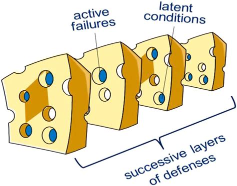 The Science Of Human Error Clinical Tree