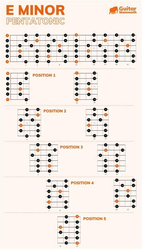 E Minor Pentatonic Scale Guitar Mastery Major Pentatonic Scale