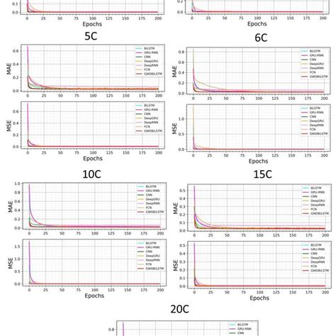 Estimation Results In Figure 8 The Soc Predictions Made By