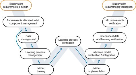 verification and validation for ai from requirements to robust