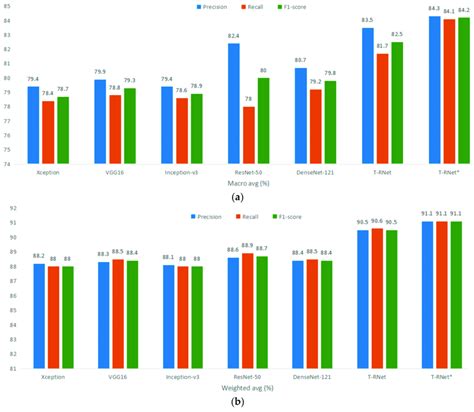 a performances of different classification methods in terms of