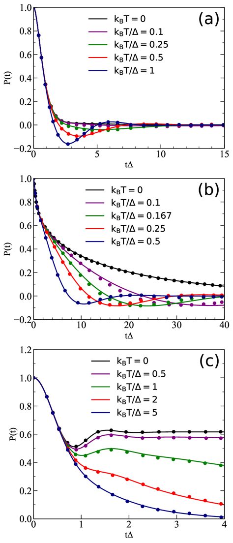 Temperature Dependence In The Coherent Incoherent Transition Of