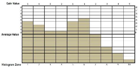 Histogram Analysis For Error Calculation First Portion Errors Are Download Scientific Diagram