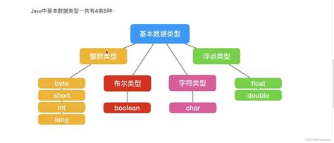 Day04 Java的语法 八大基本类型 Csdn博客