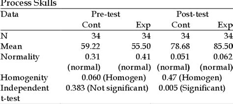 Table 4 From The Implementation Of Dialogic Teaching Through Concept Cartoon Worksheets To