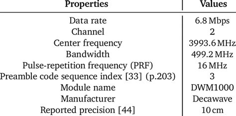The Configuration Of UWB Used In The Evaluations Download Scientific Diagram