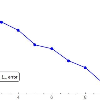 Logarithmic Plot Of L Error With Respect To N For Example 5 2 Download Scientific Diagram